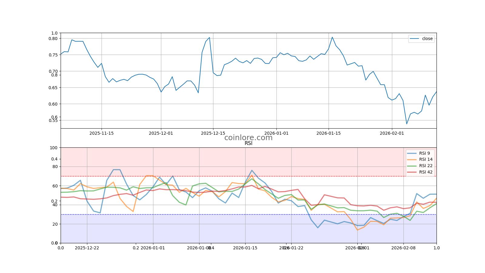 Juventus Fan Token RSI indicator