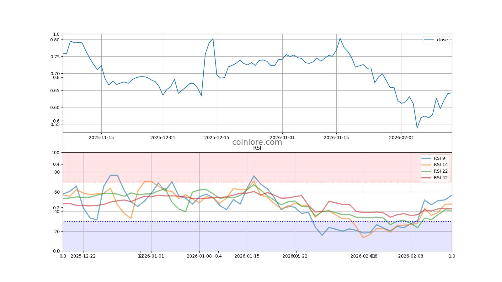 Juventus Fan Token RSI indicator