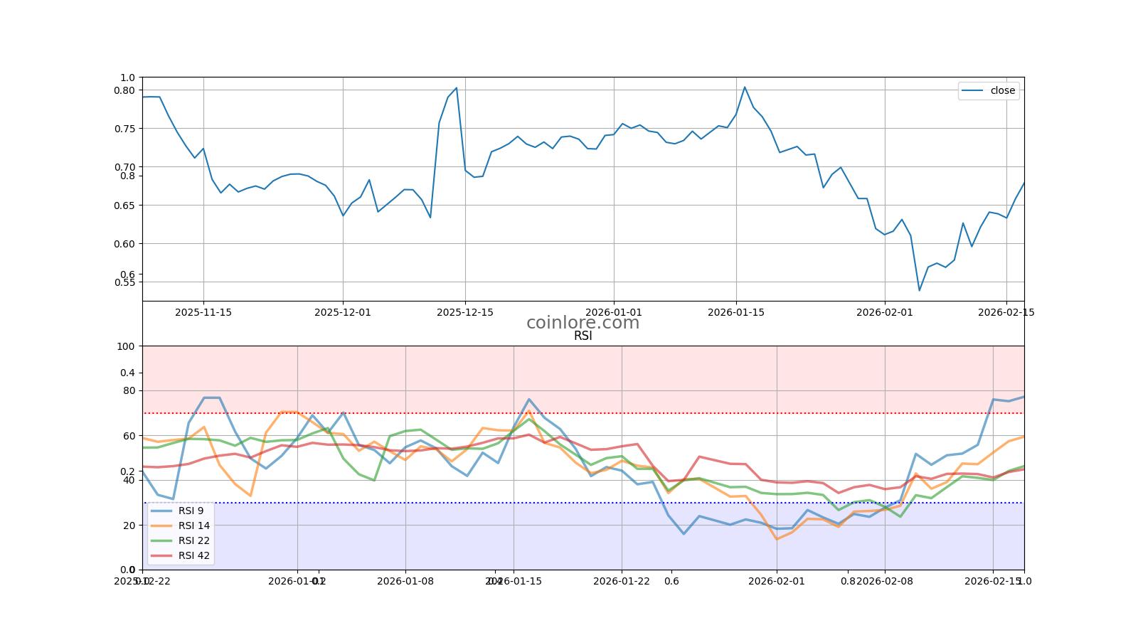 Juventus Fan Token RSI indicator