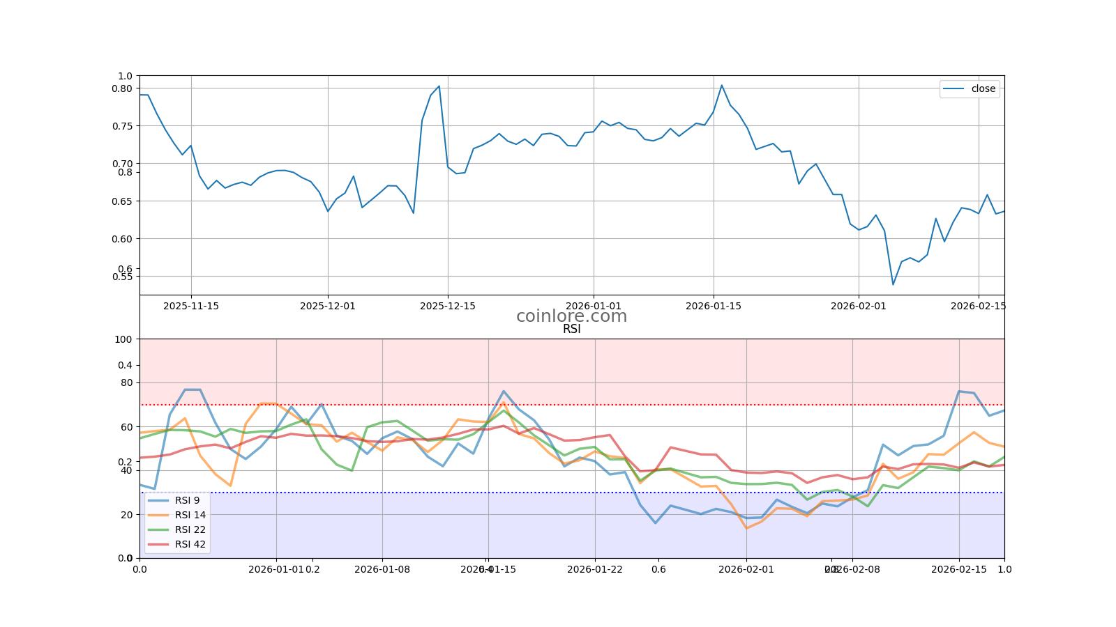 Juventus Fan Token RSI indicator