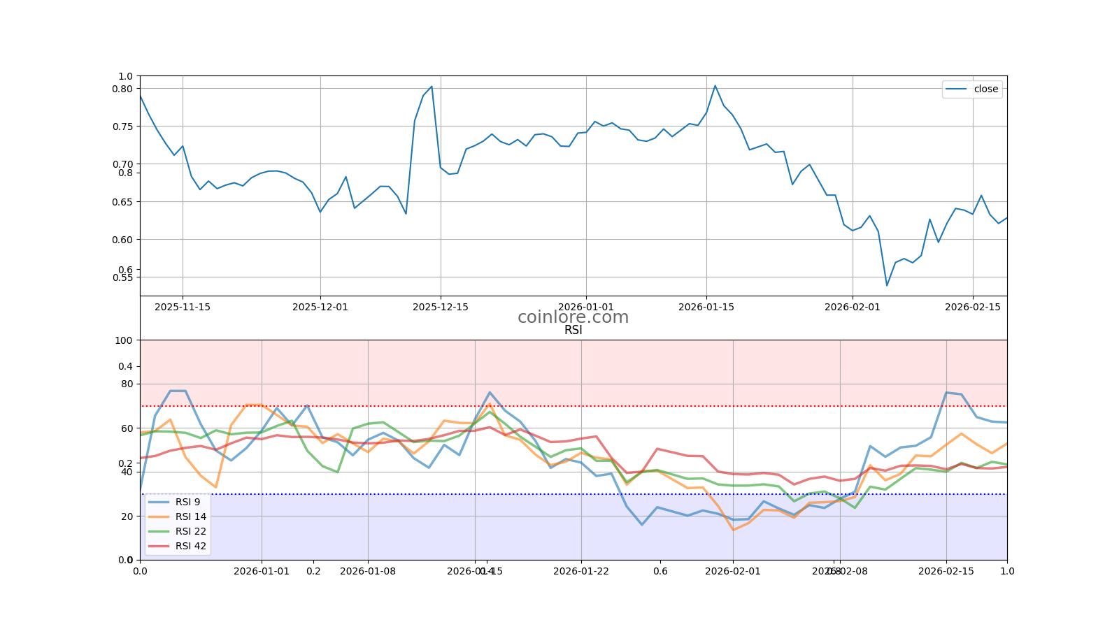 Juventus Fan Token RSI indicator