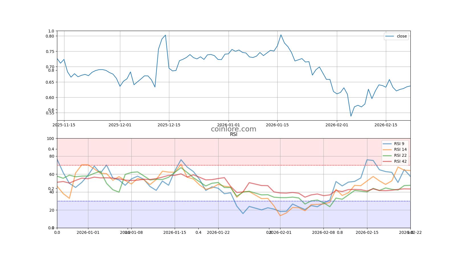 Juventus Fan Token RSI indicator