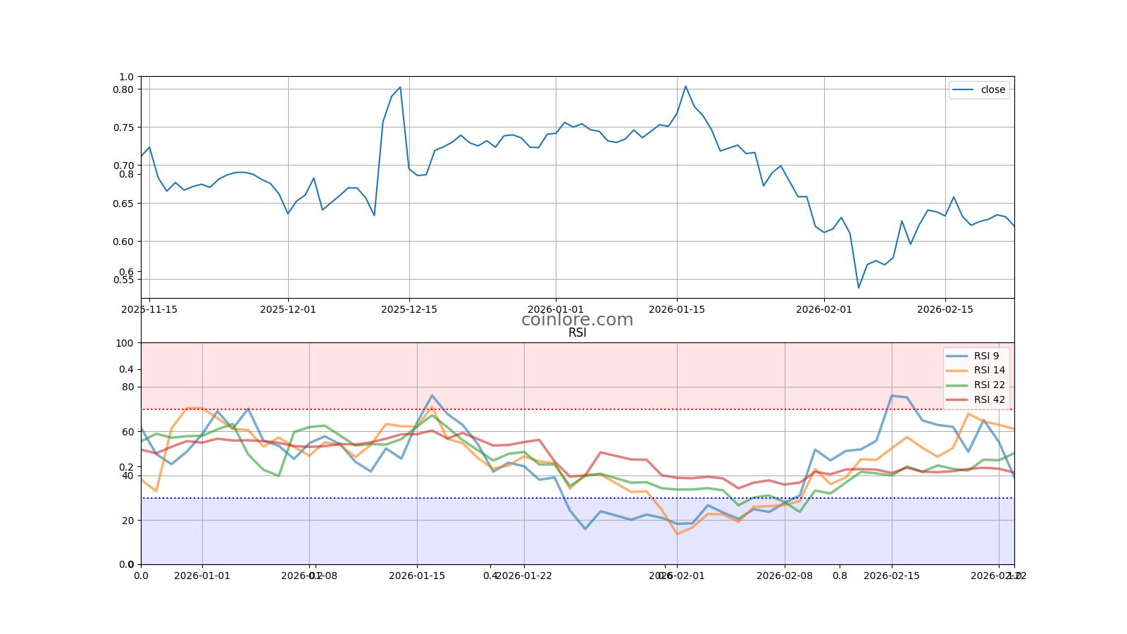 Juventus Fan Token RSI indicator