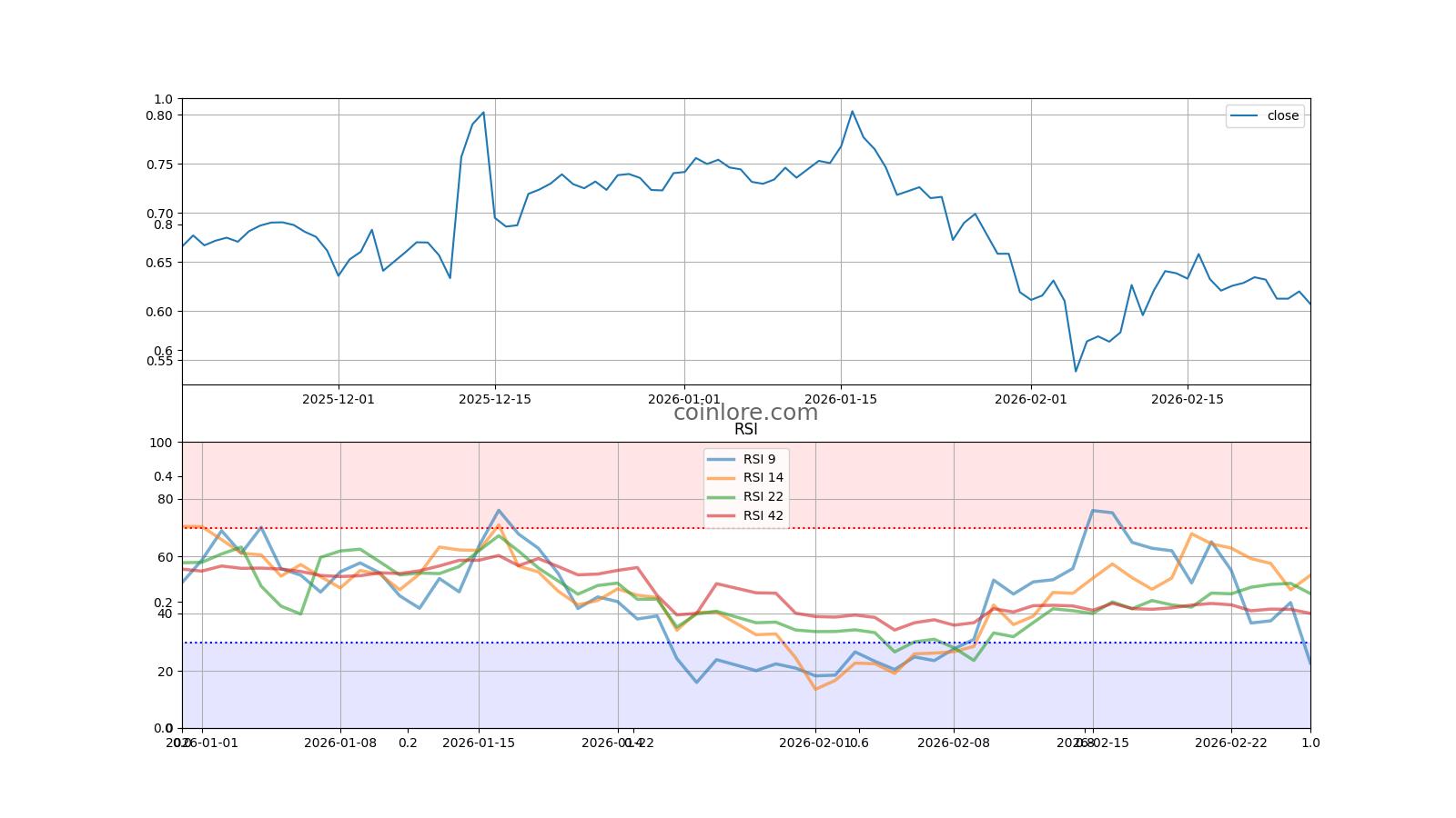 Juventus Fan Token RSI indicator