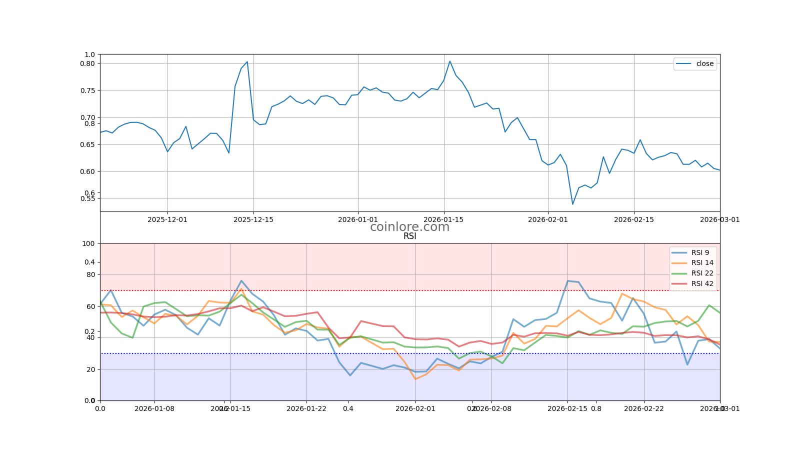 Juventus Fan Token RSI indicator