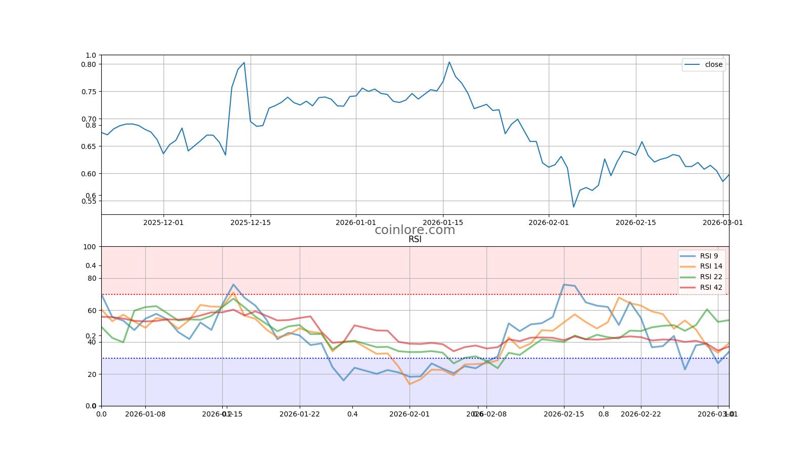 Juventus Fan Token RSI indicator