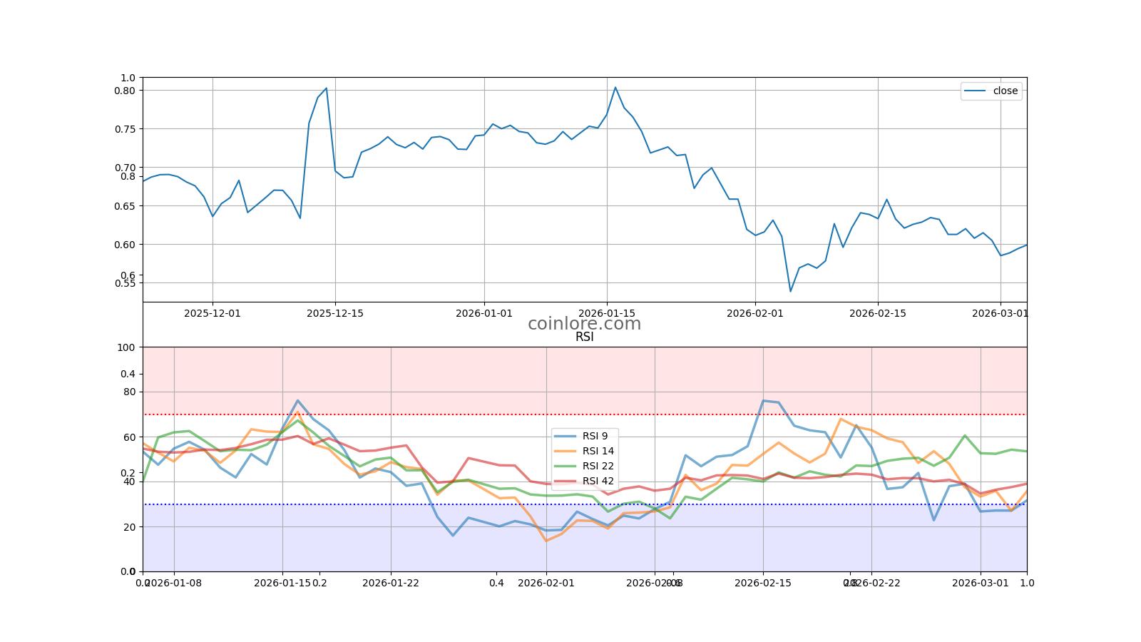 Juventus Fan Token RSI indicator