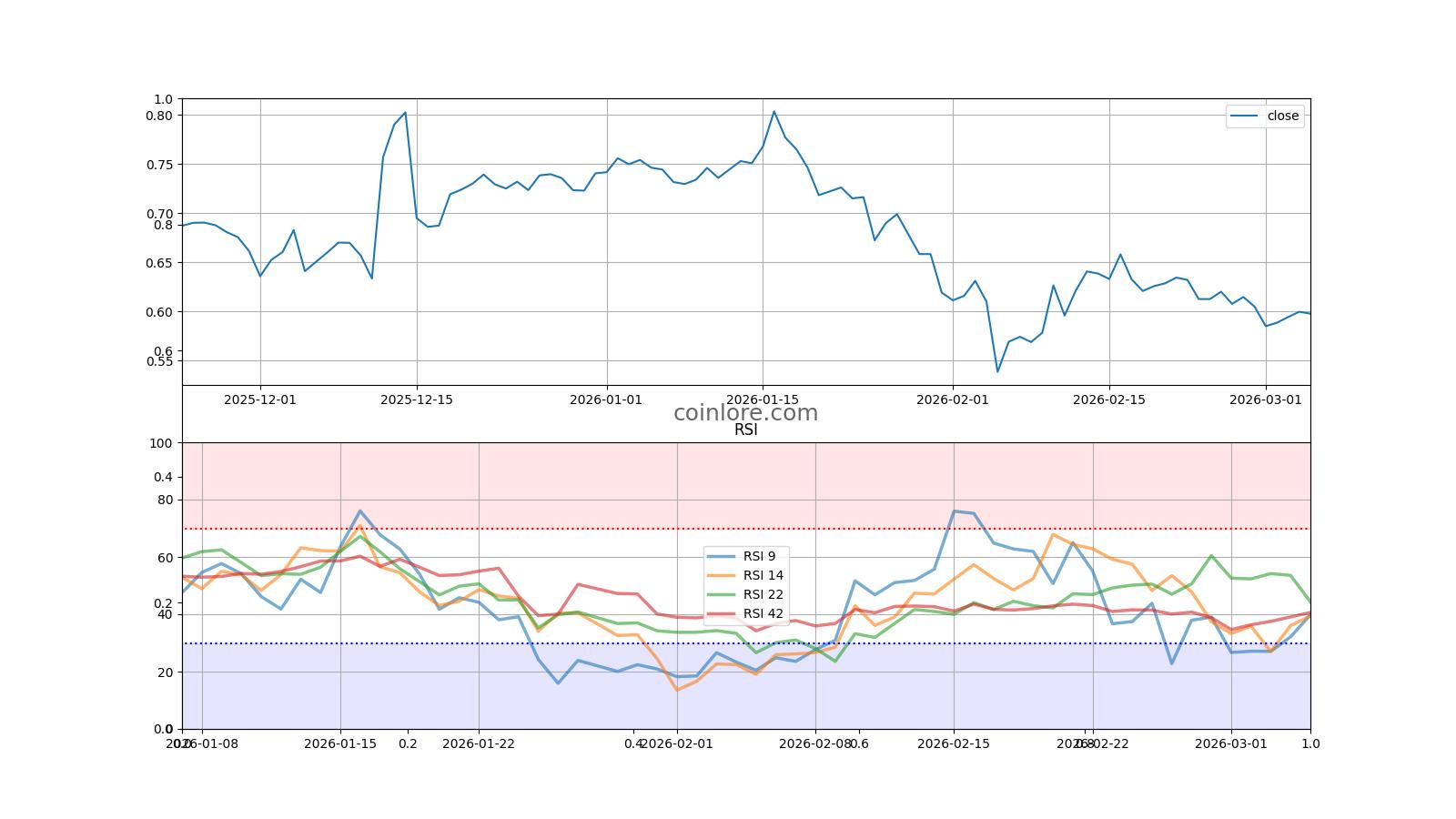 Juventus Fan Token RSI indicator