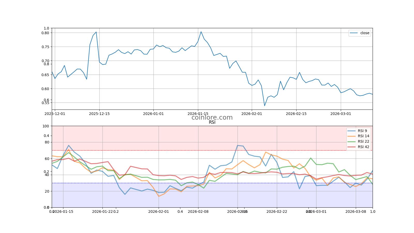 Juventus Fan Token RSI indicator