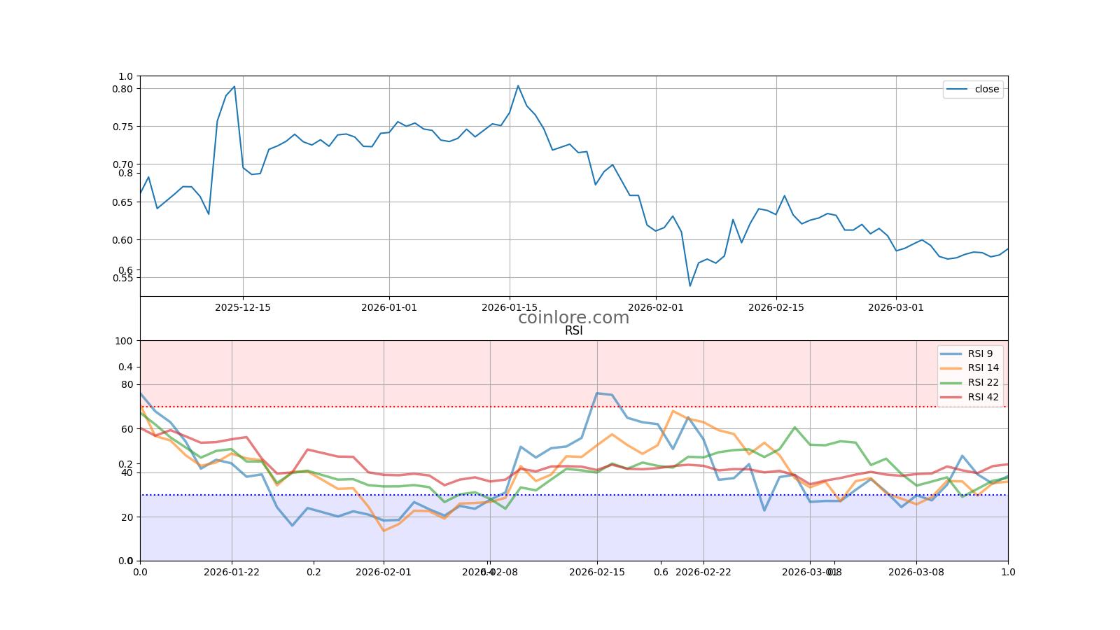 Juventus Fan Token RSI indicator