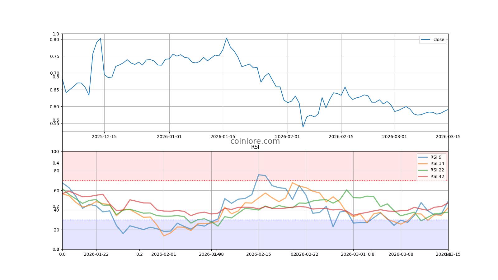 Juventus Fan Token RSI indicator