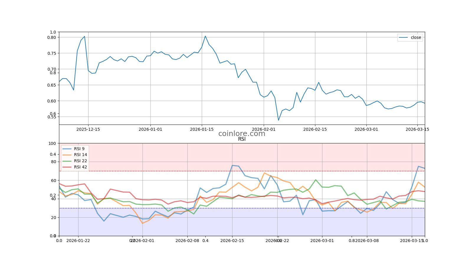 Juventus Fan Token RSI indicator