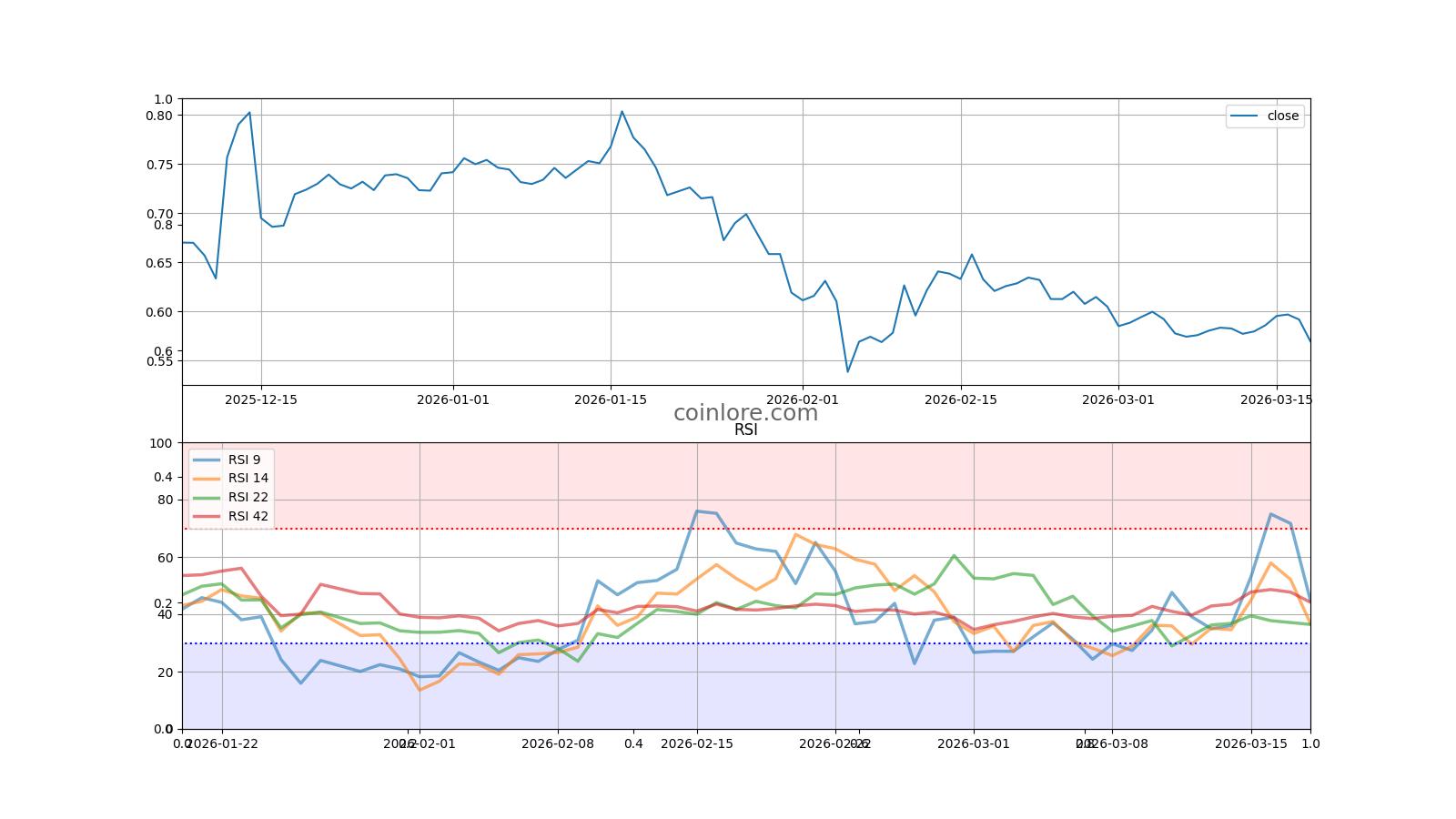 Juventus Fan Token RSI indicator