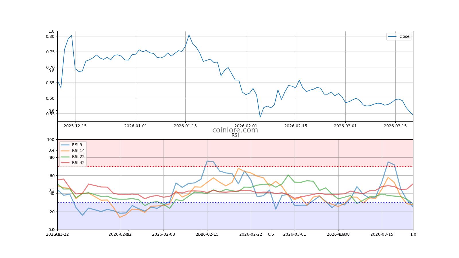 Juventus Fan Token RSI indicator