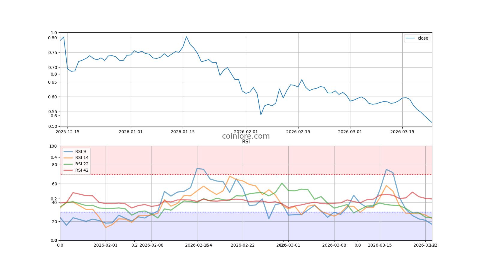 Juventus Fan Token RSI indicator