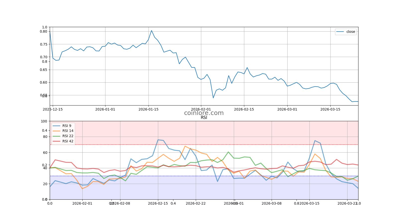 Juventus Fan Token RSI indicator
