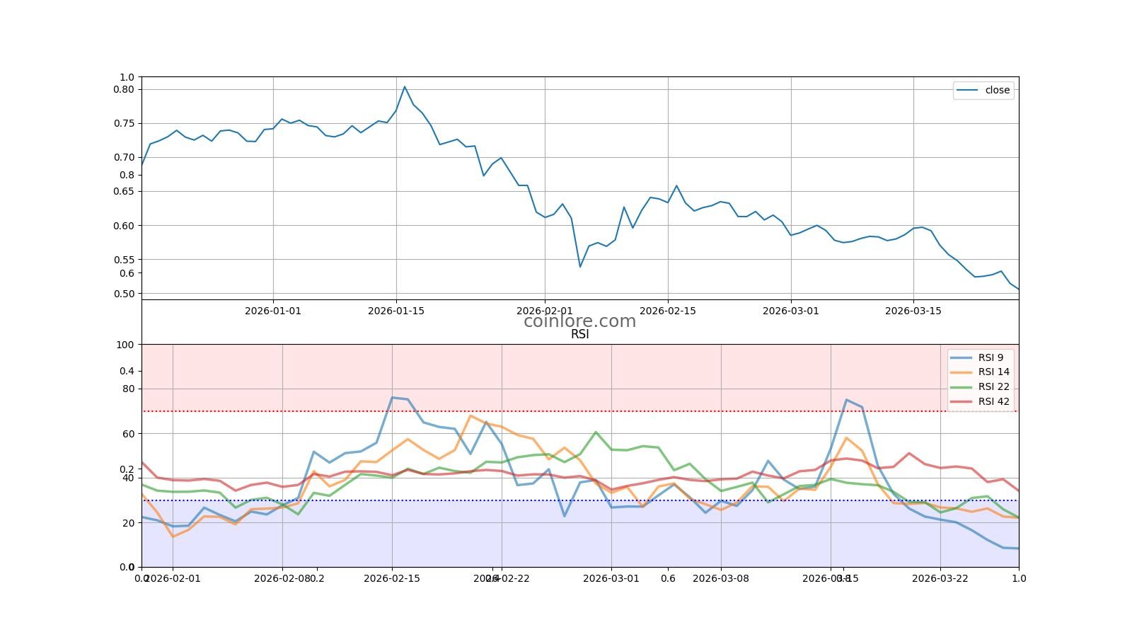 Juventus Fan Token RSI indicator