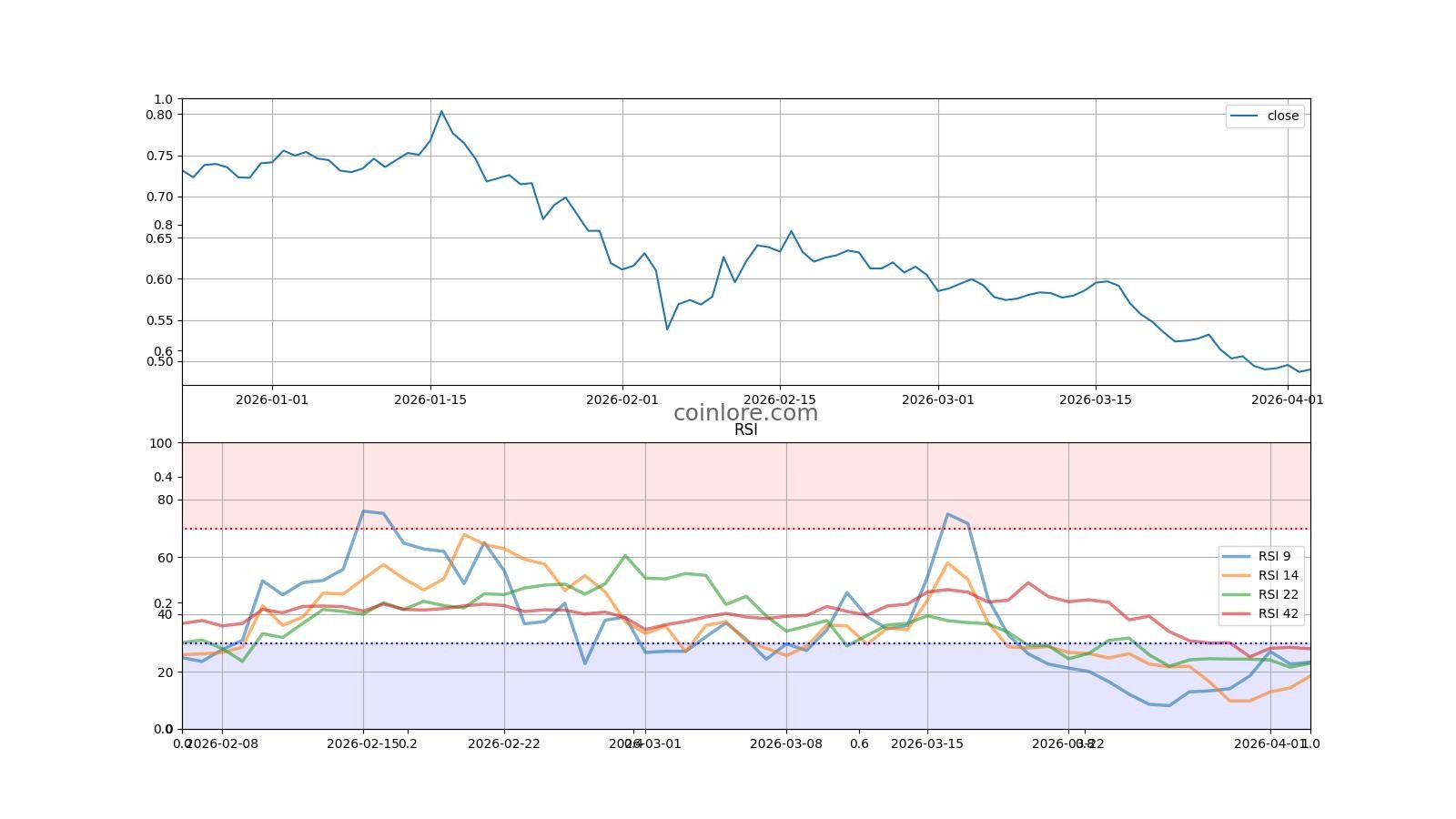 Juventus Fan Token RSI indicator