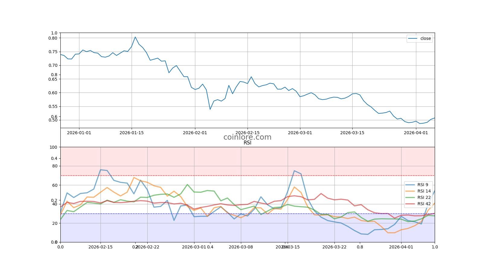 Juventus Fan Token RSI indicator