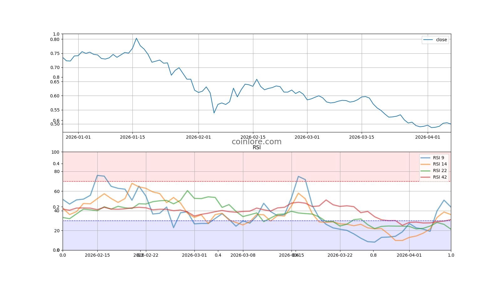 Juventus Fan Token RSI indicator
