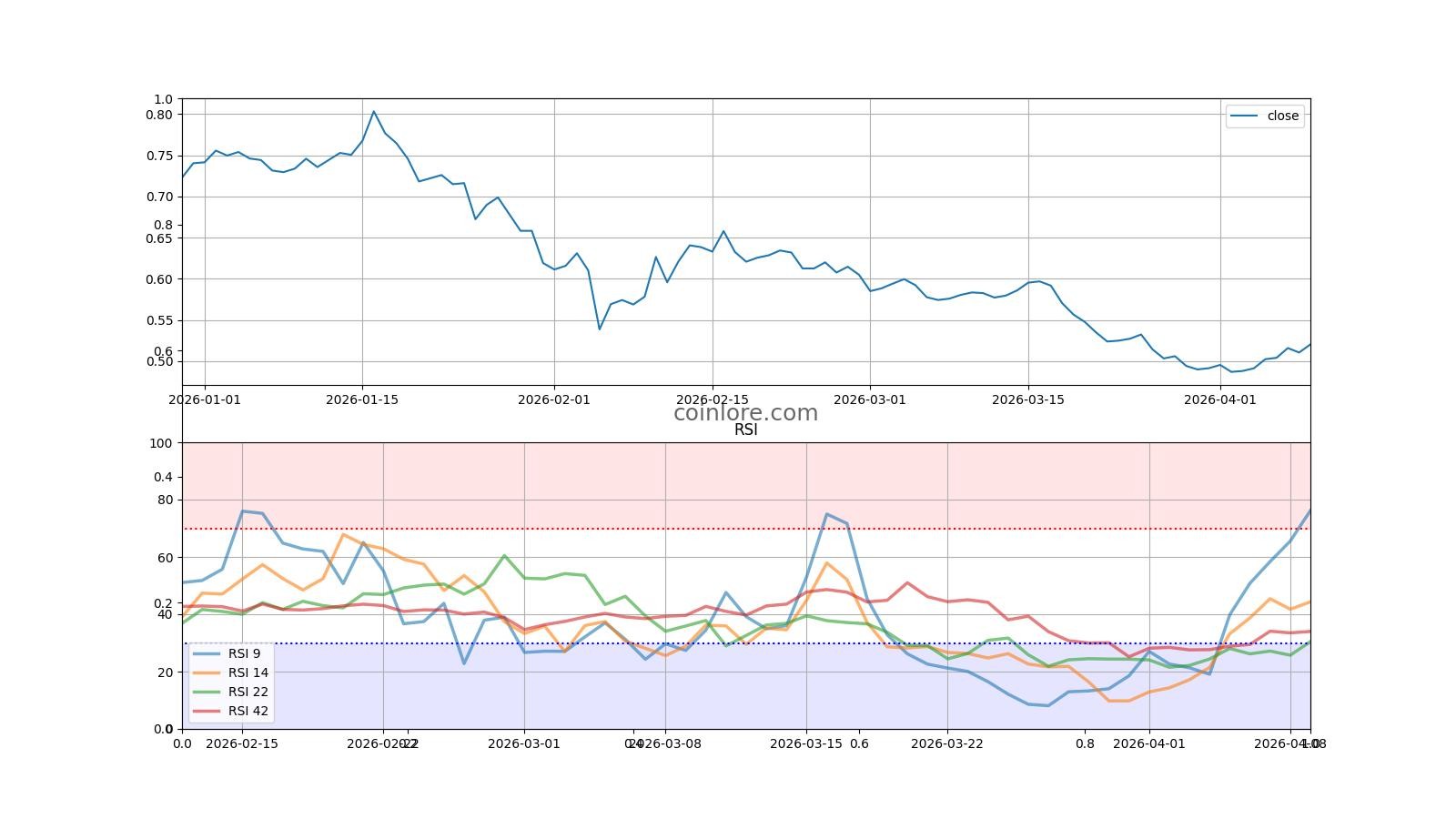 Juventus Fan Token RSI indicator