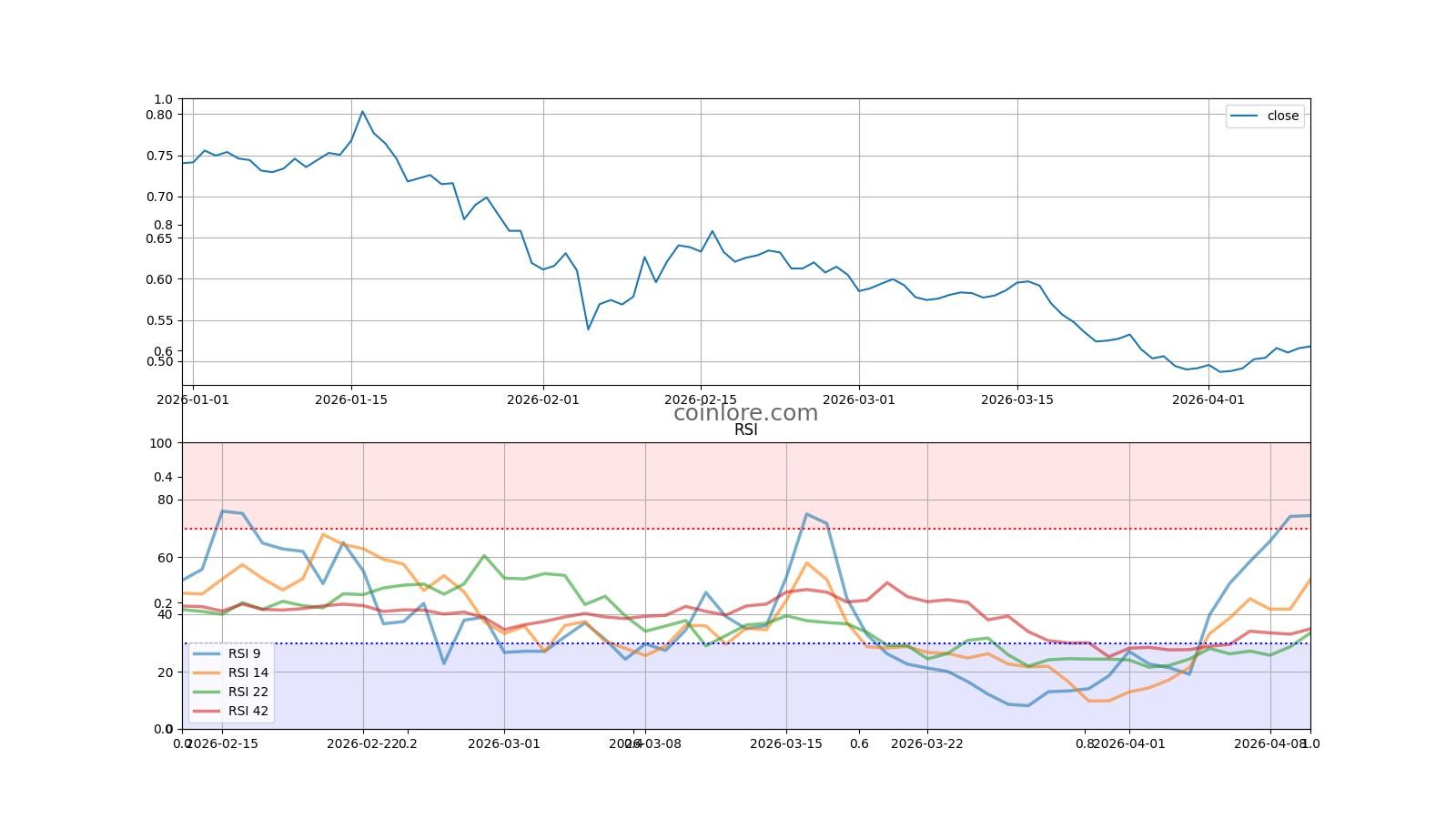 Juventus Fan Token RSI indicator