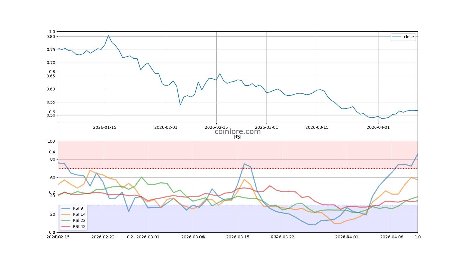 Juventus Fan Token RSI indicator
