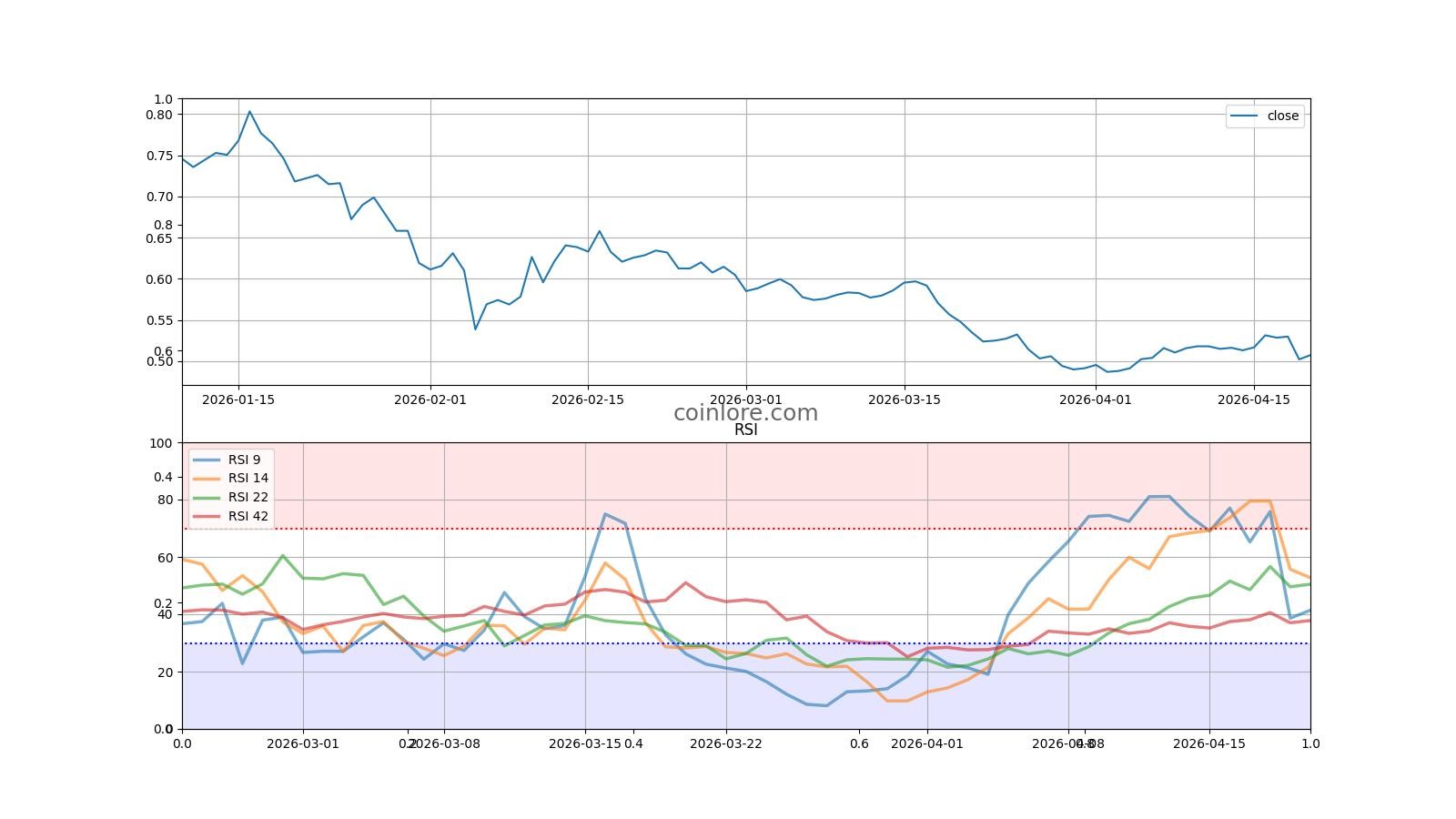 Juventus Fan Token RSI indicator
