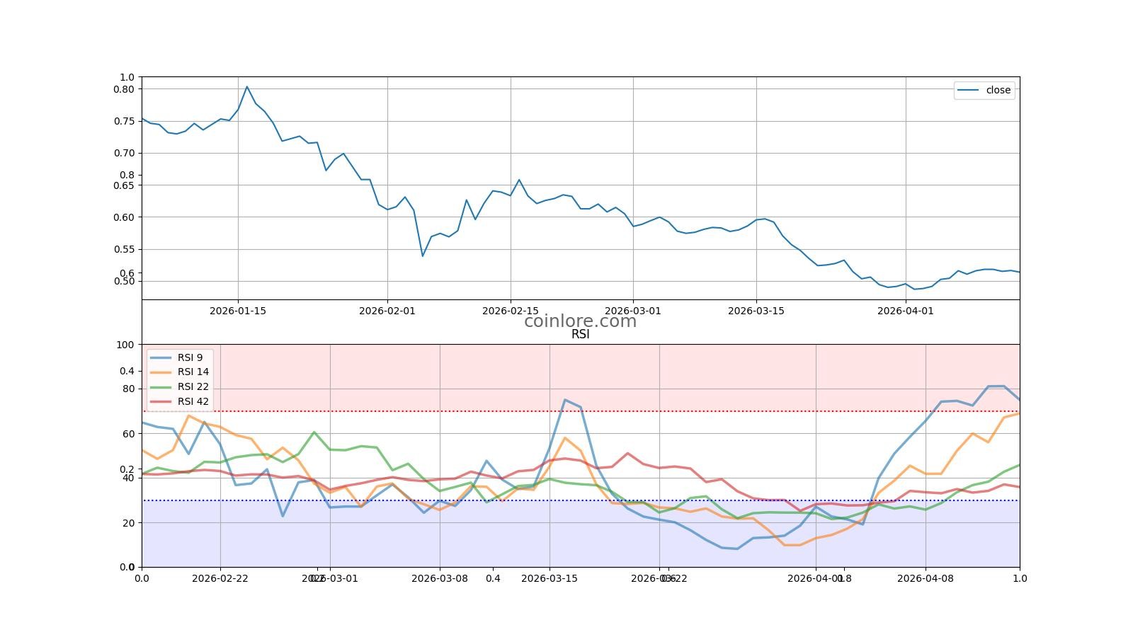 Juventus Fan Token RSI indicator