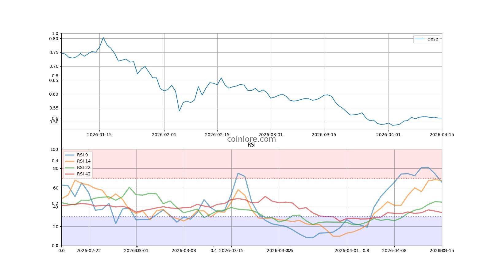 Juventus Fan Token RSI indicator