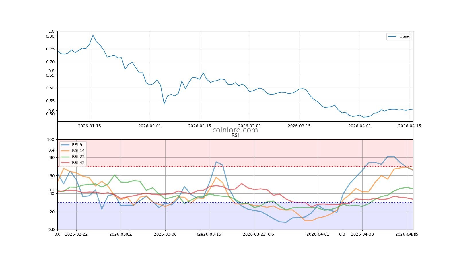 Juventus Fan Token RSI indicator