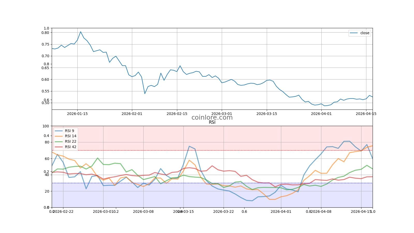 Juventus Fan Token RSI indicator
