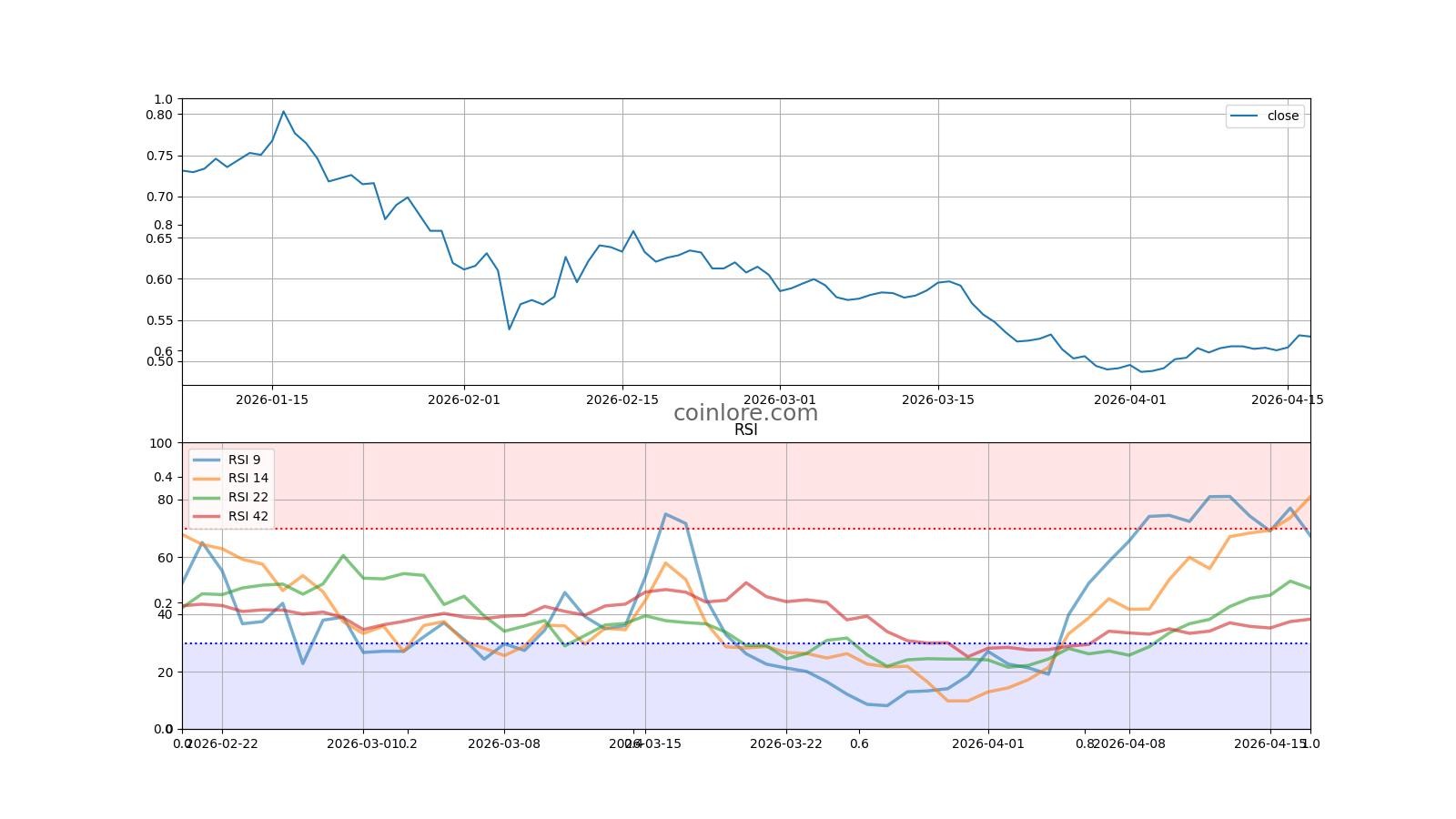Juventus Fan Token RSI indicator
