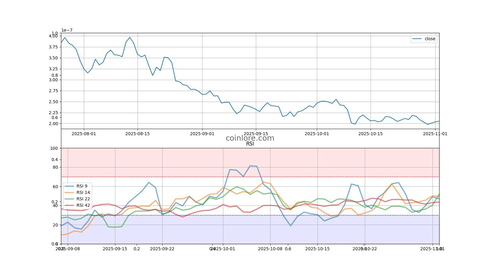 Kabosu Inu RSI indicator