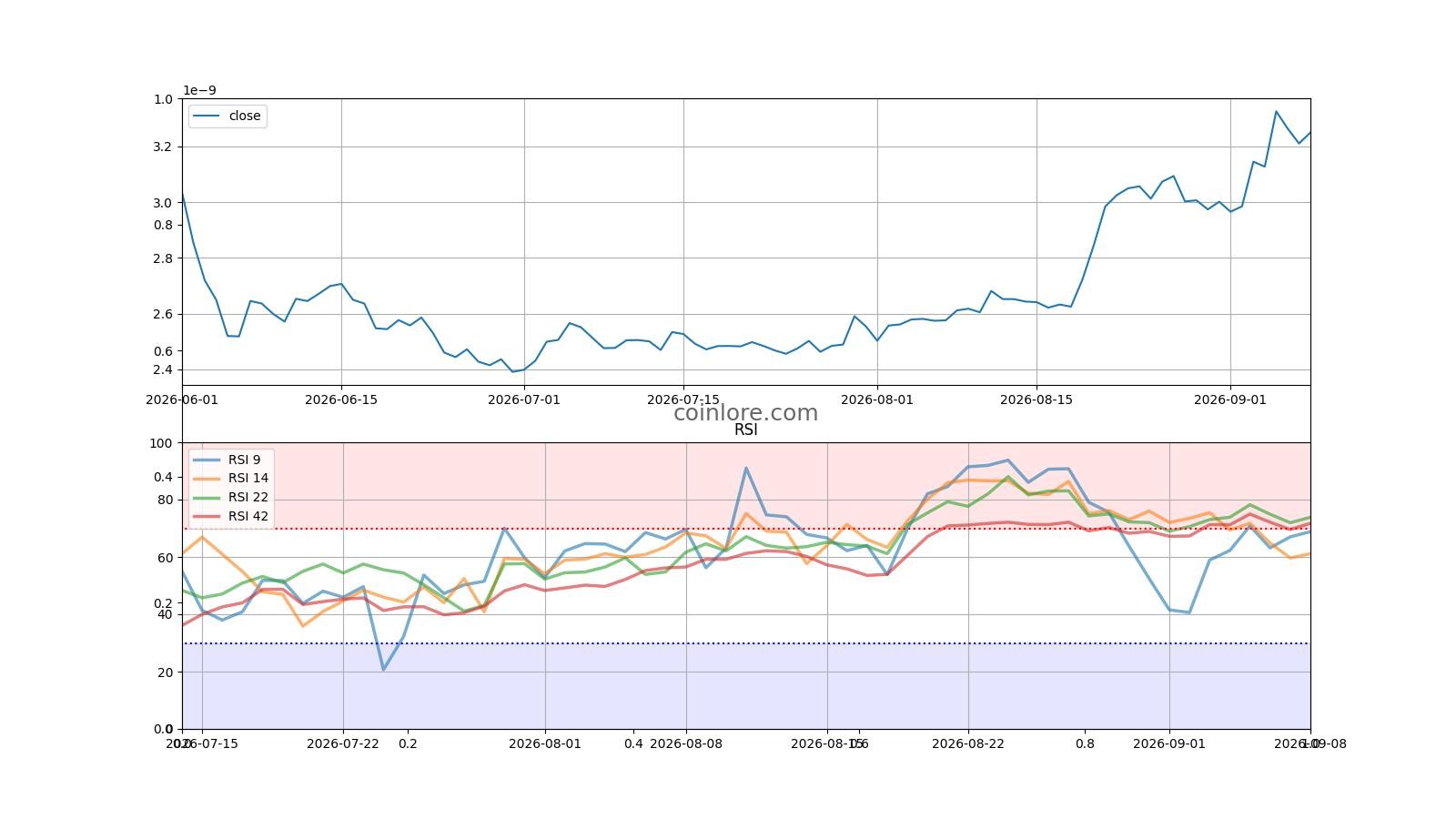 Kabosu RSI indicator