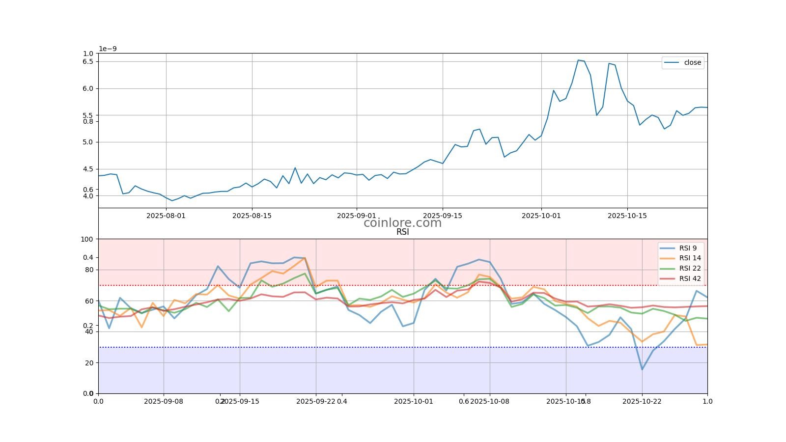 Kabosu RSI indicator