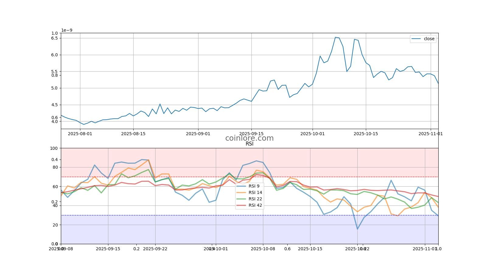 Kabosu RSI indicator
