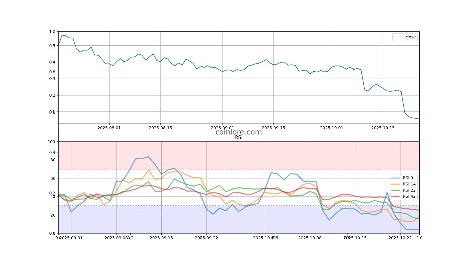 Kadena RSI indicator