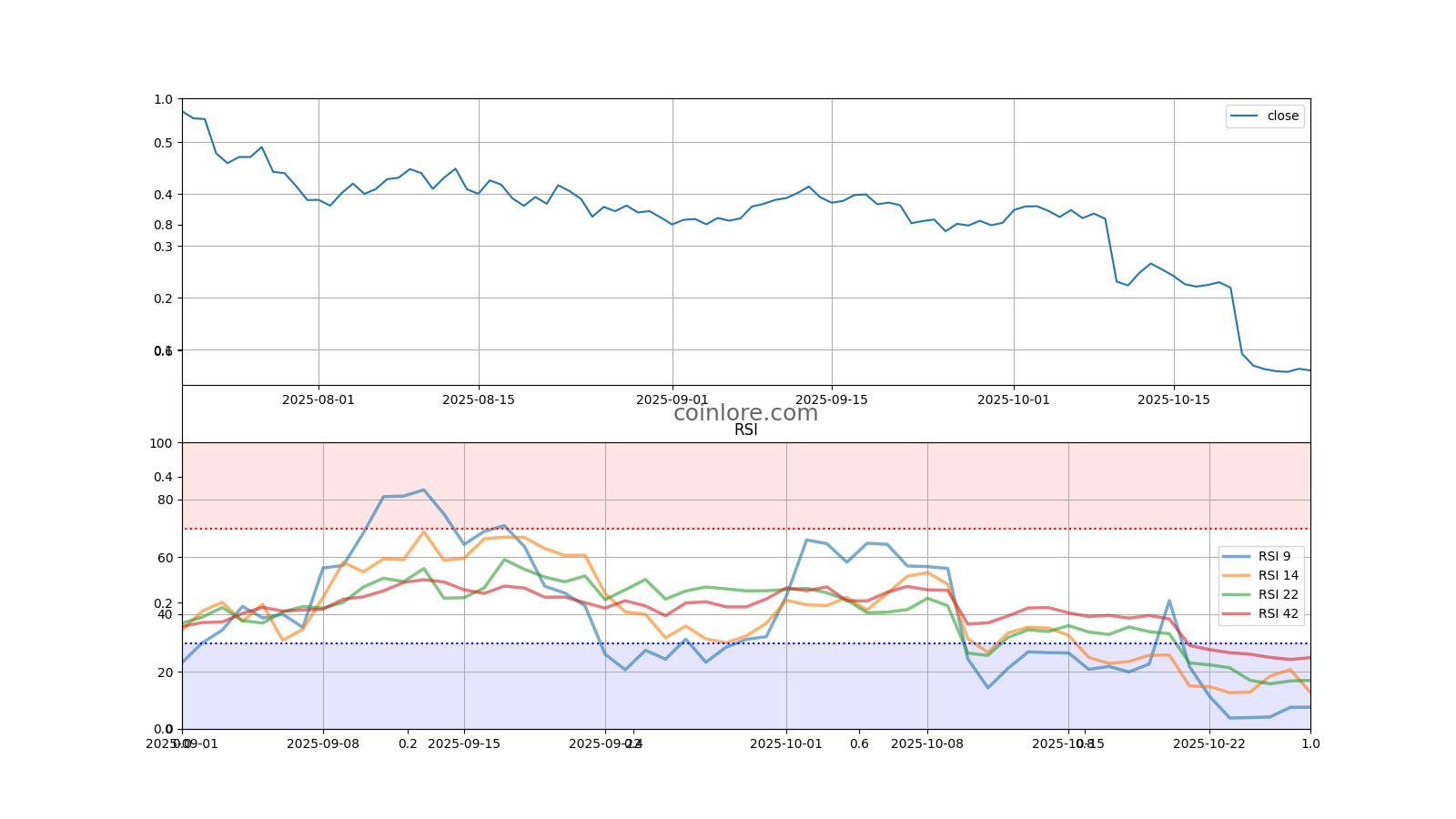 Kadena RSI indicator