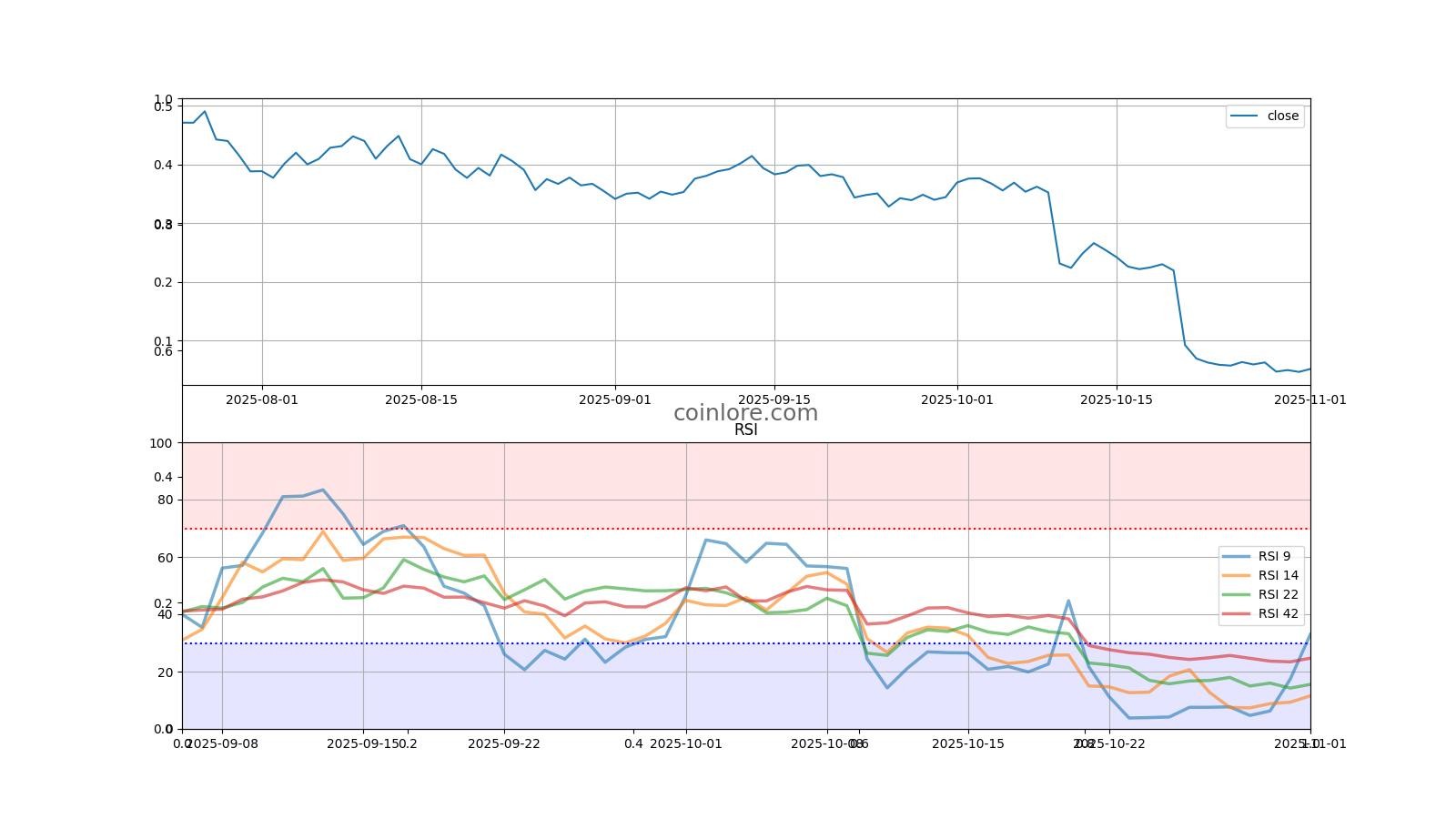 Kadena RSI indicator