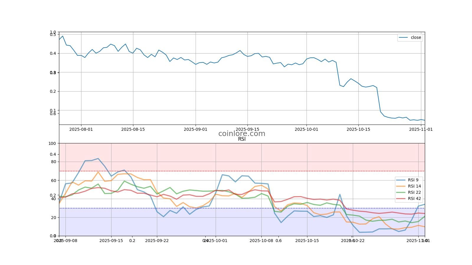 Kadena RSI indicator