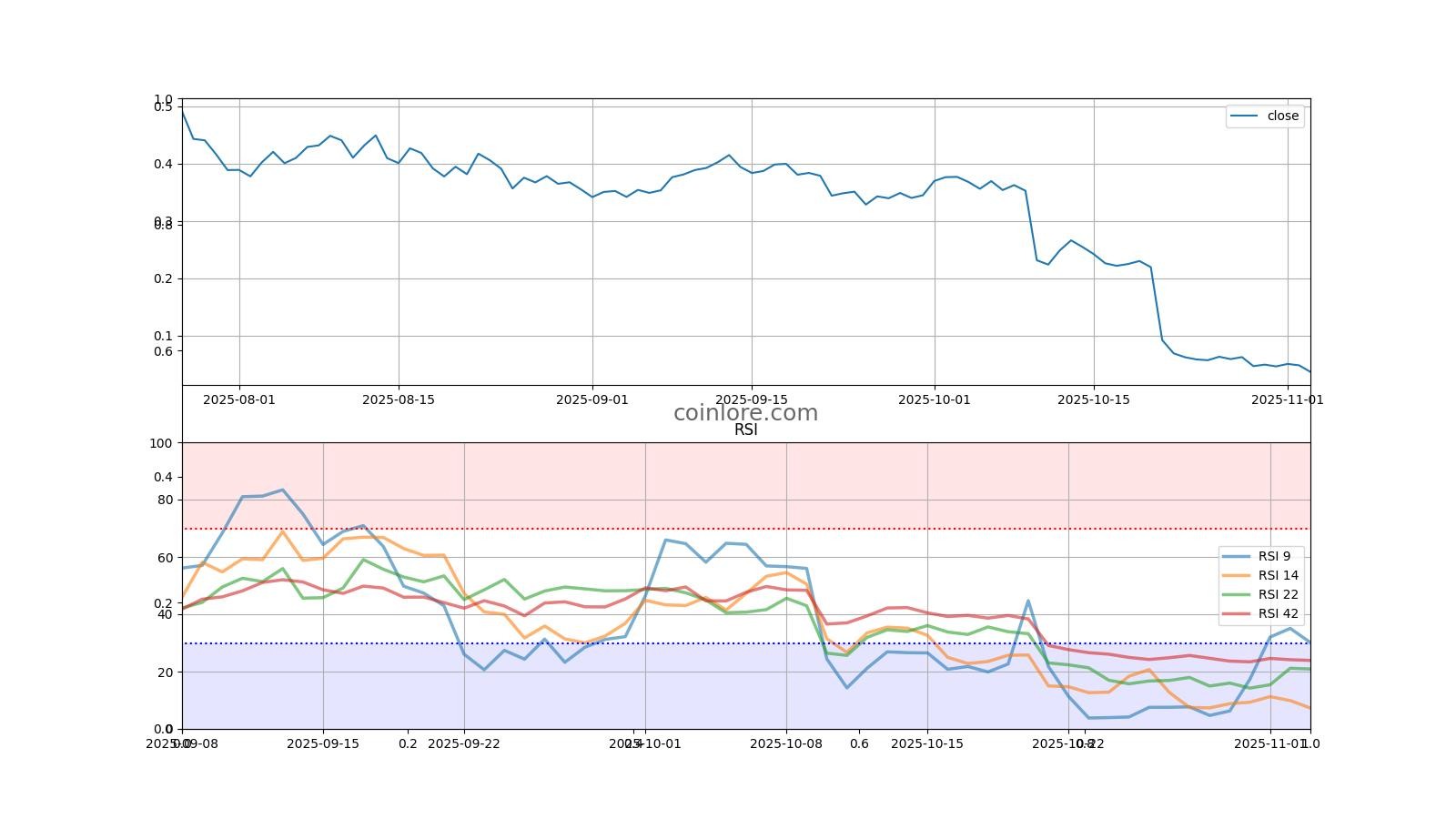 Kadena RSI indicator