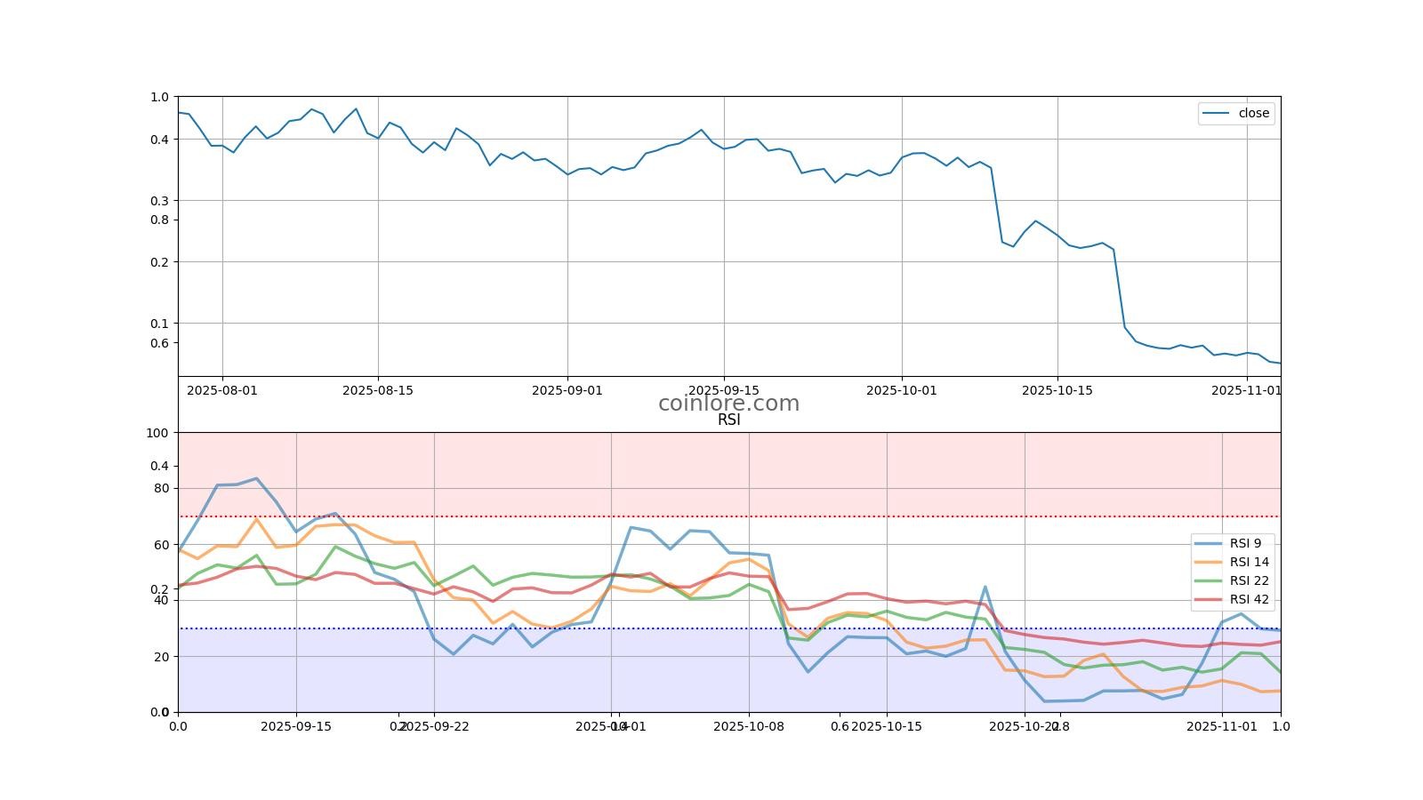 Kadena RSI indicator