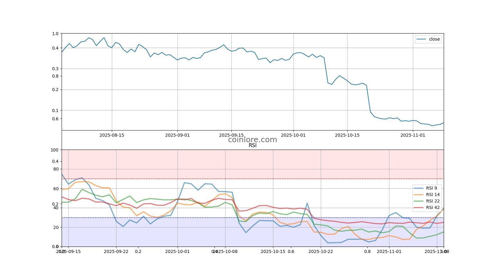 Kadena RSI indicator