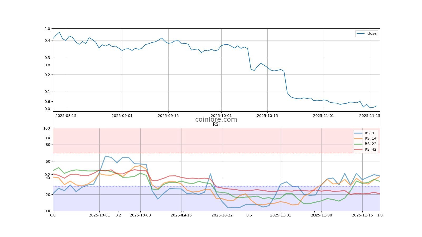 Kadena RSI indicator