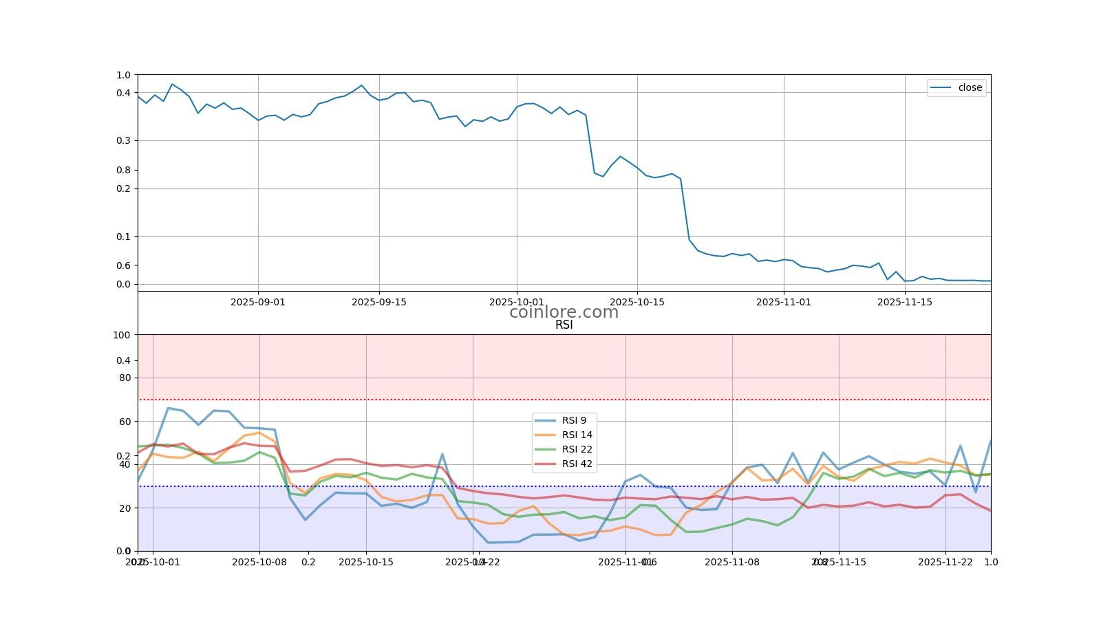 Kadena RSI indicator