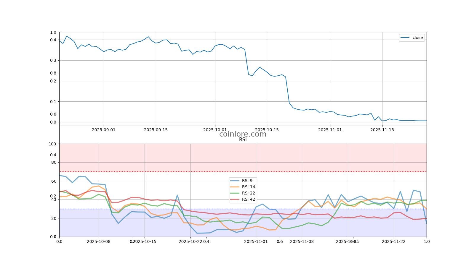 Kadena RSI indicator
