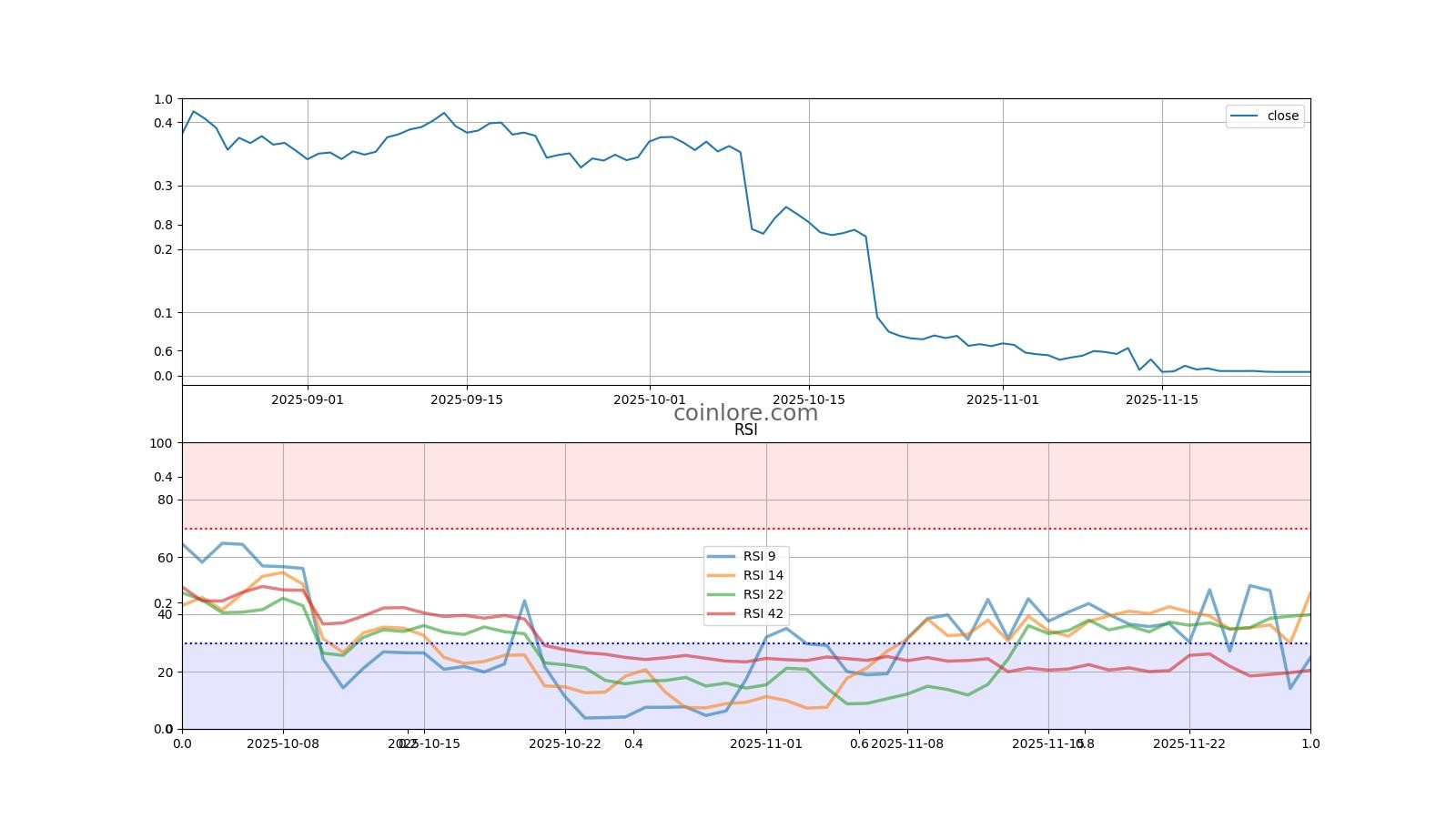 Kadena RSI indicator