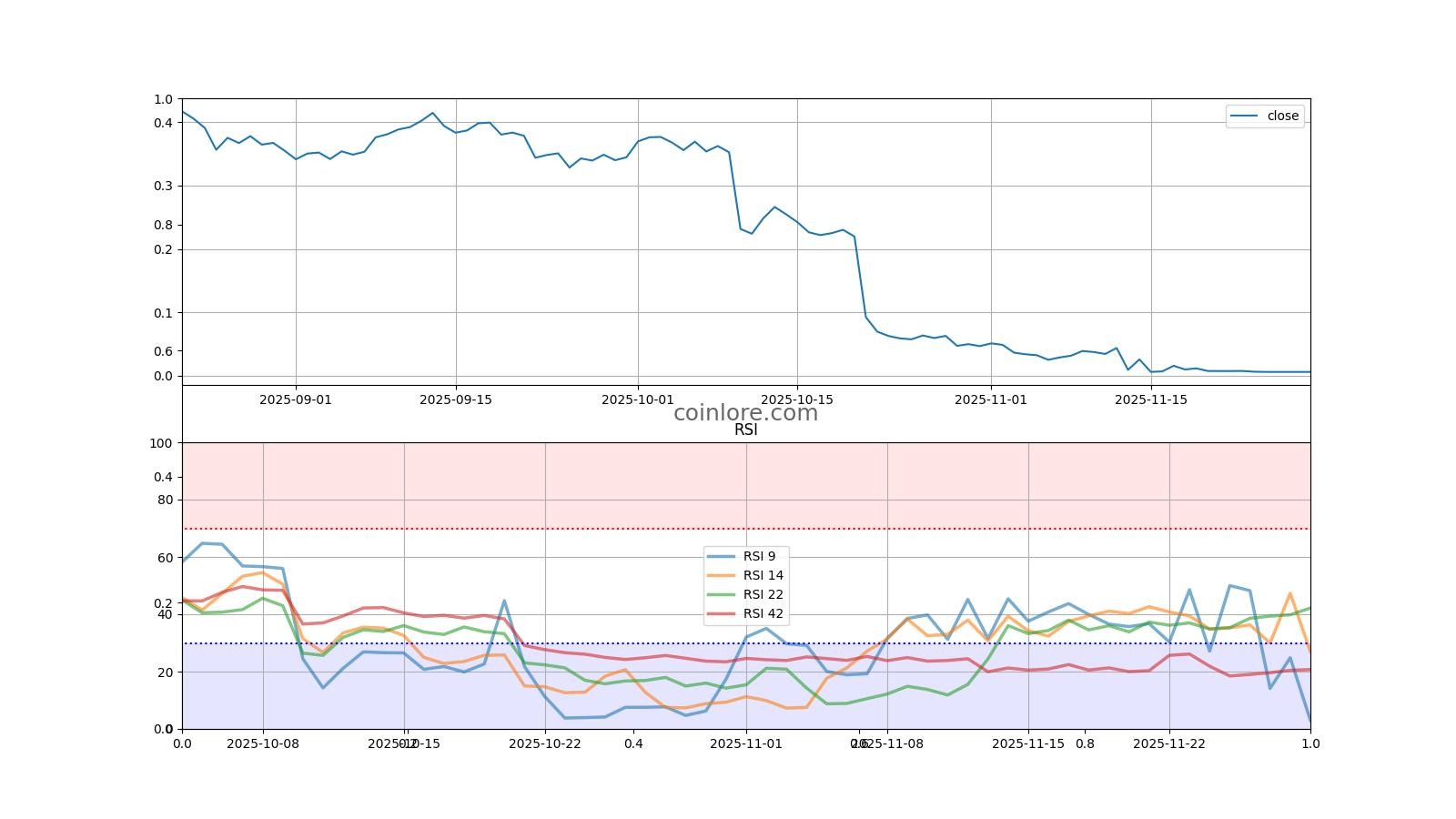 Kadena RSI indicator