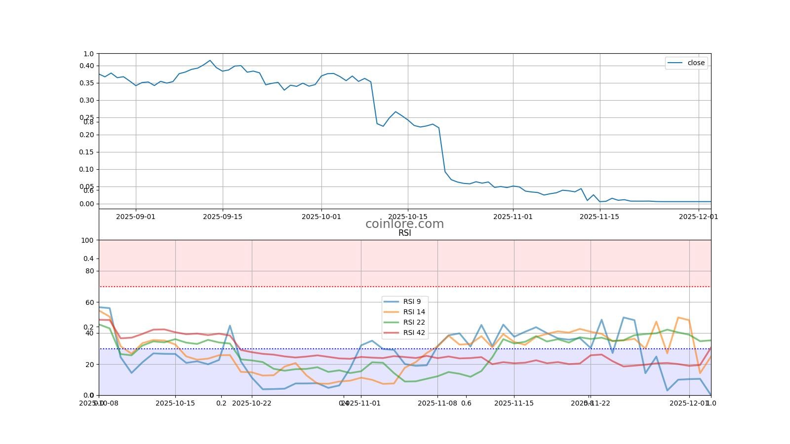 Kadena RSI indicator